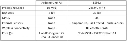 شروع به کار با بردهای توسعه مبتنی بر میکروکنترلر ESP32 - کافه ربات